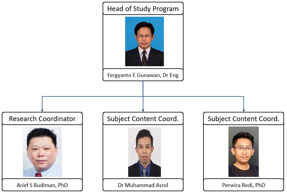 Organization Structure – Master of Industrial Enginering