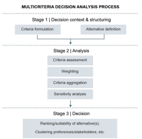 Multi-Criteria Decision Analysis menggunakan Fuzzy AHP – Master of ...